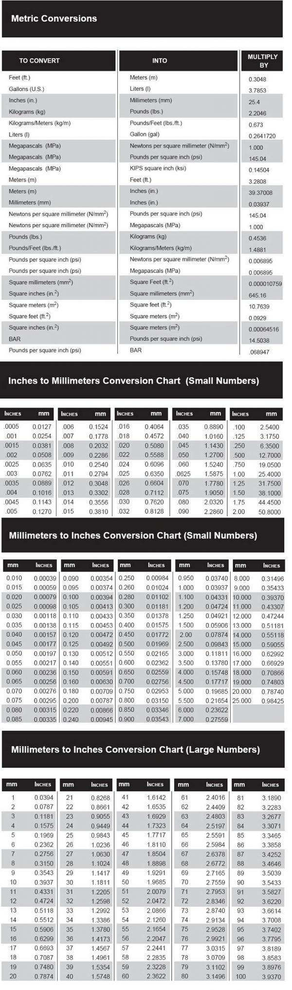 Metric Conversion Tables | Metric Metal