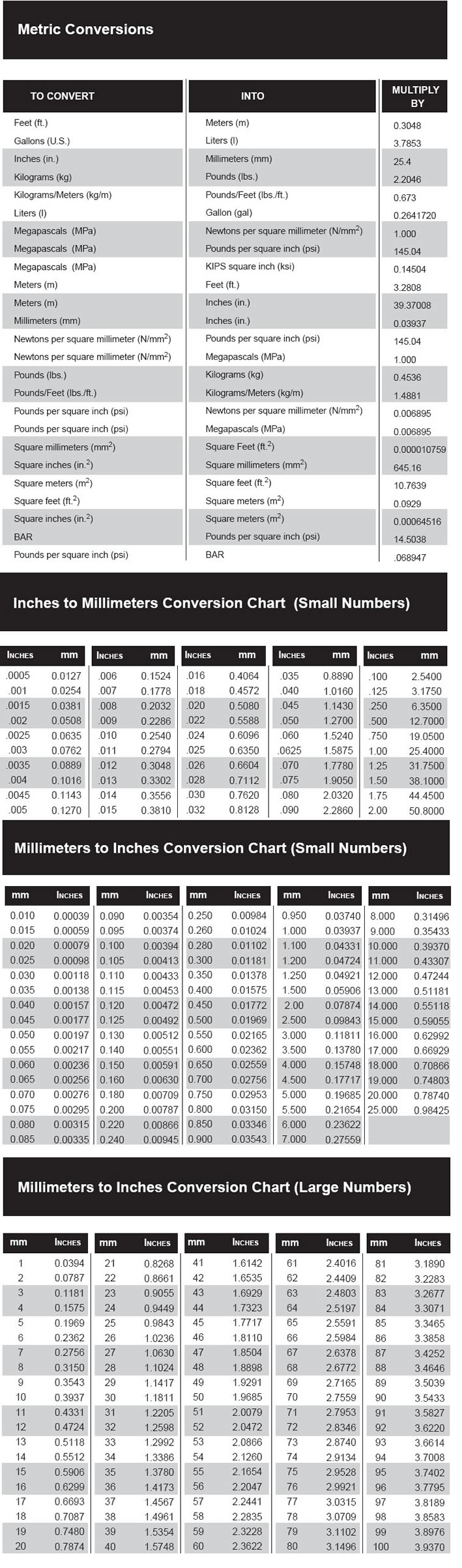 Metric Conversion Tables | Metric Metal